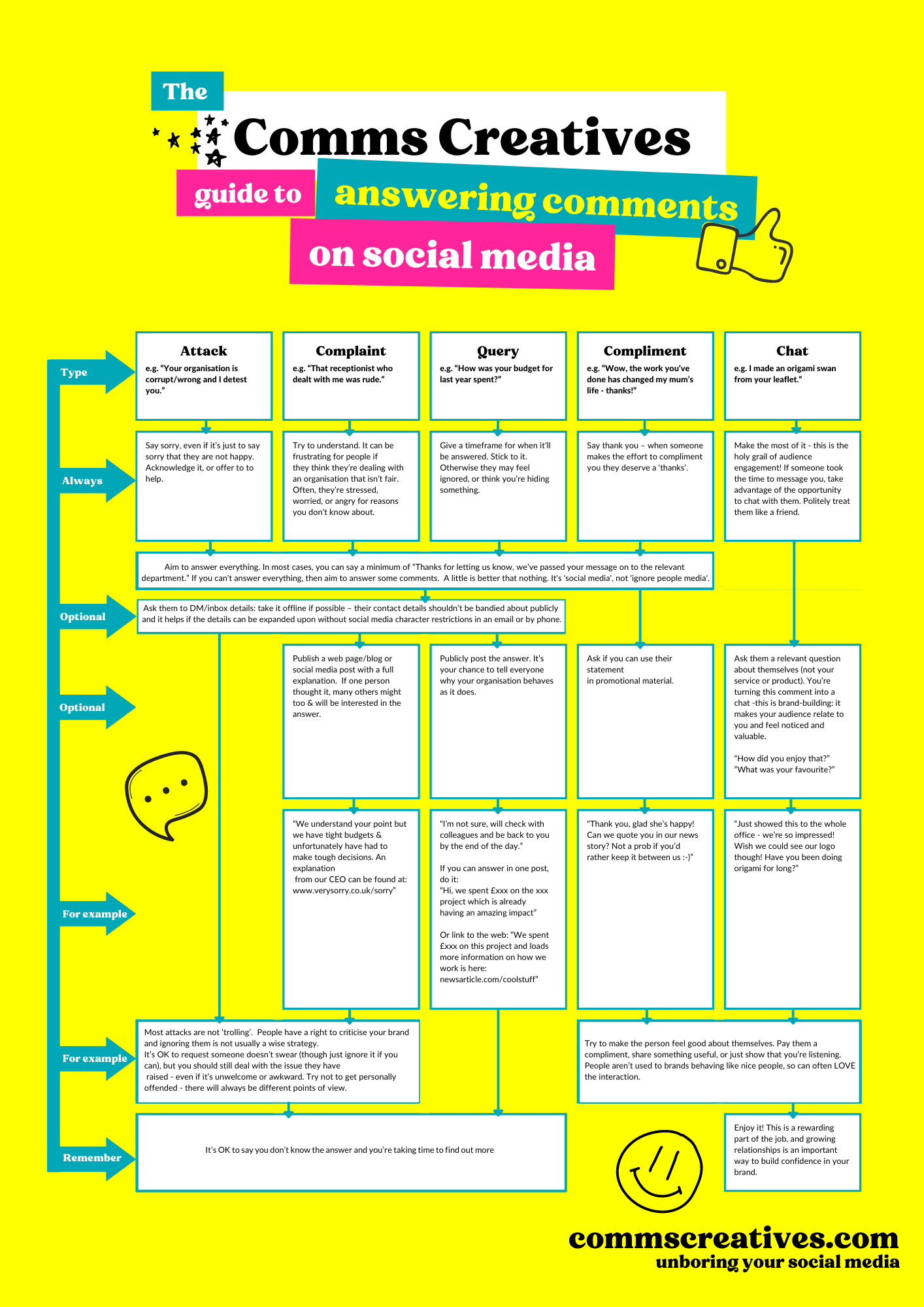 Social media flow chart for comms pros - Comms Creatives: social media ...