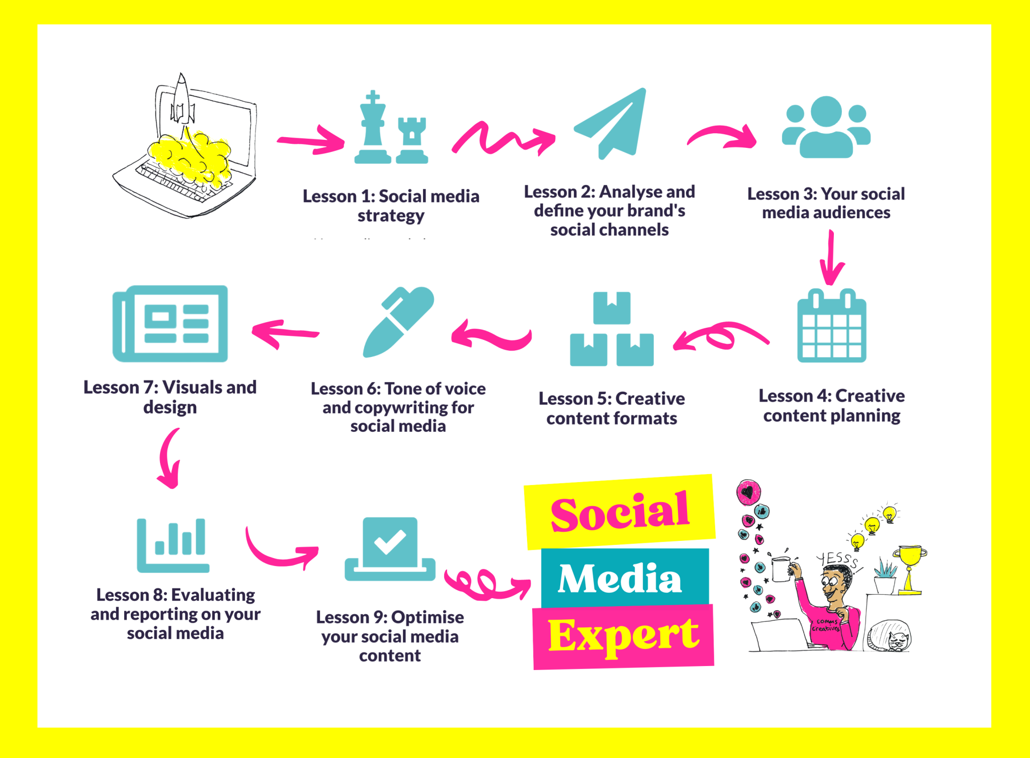 Sm Expert visual | Comms Creatives: creative training for corporate ...